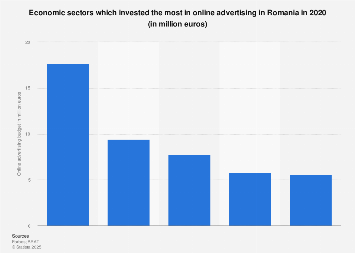 Romania: economic sectors with the highest online ad budget 2020| Statista