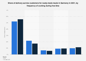 Ready-made delivery customers by cooking frequency Germany 2021 | Statista