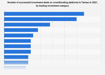 Taiwan: crowdfunding investments by sector 2021| Statista