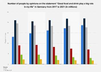 Good food and drink opinions Germany 2021| Statista