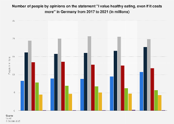 Healthy eating opinions Germany 2021 | Statista