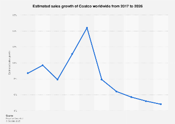 Costco estimated sales growth worldwide 2017-2021| Statista