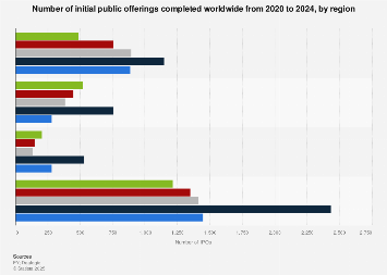 Global number of IPOs by region 2024| Statista