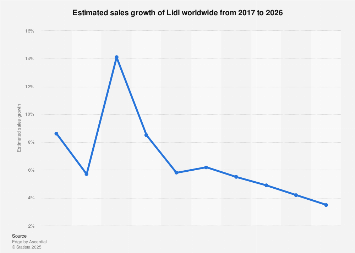 Lidl estimated sales growth worldwide 2017-2021| Statista
