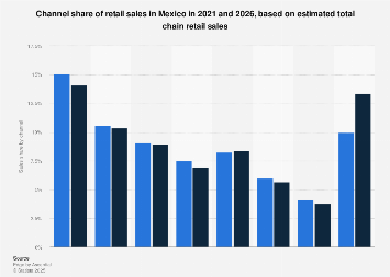 Retail sales share by channel Mexico 2021| Statista