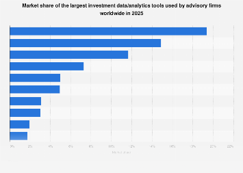 Top 10 investment data/analytics tools 2025| Statista