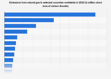 Natural gas emissions by country 2022 | Statista