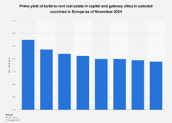 Prime yield of multifamily real estate Europe 2024| Statista