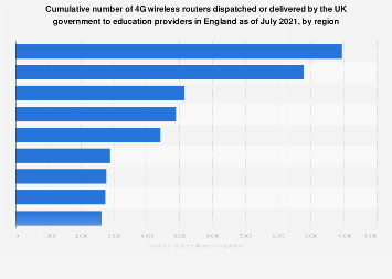 Educational wireless routers delivered by UK government 2021, by region ...