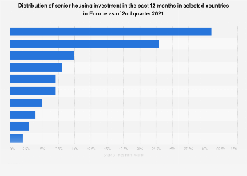 Europe: senior housing investment share by country | Statista
