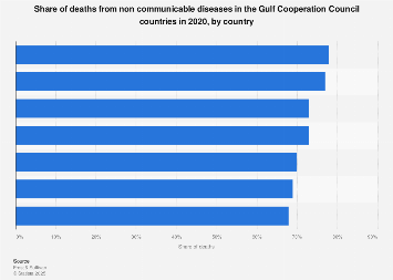 GCC: share of NDC deaths by country 2020| Statista