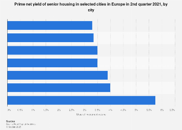 Europe: senior housing net prime yield by city| Statista