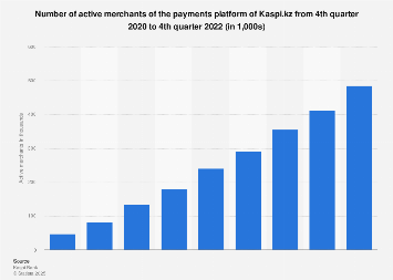 Kaspi.kz payments active merchants quarterly 2022 | Statista