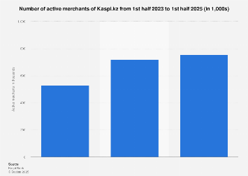 Kaspi.kz active merchants 2024| Statista
