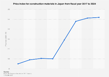 Japan: price index for construction materials 2024| Statista