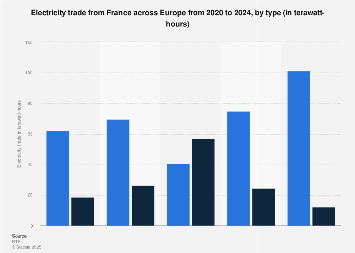 France: electricity trade in Europe 2024| Statista