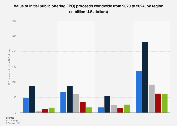 Global size of IPOs by region 2024| Statista