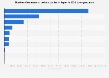 Japan: number of members of political parties by organization 2024 ...