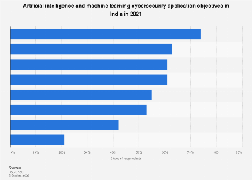 India: AI and ML cybersecurity application objectives 2021| Statista