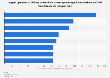 Largest LNG export terminals by capacity 2024| Statista