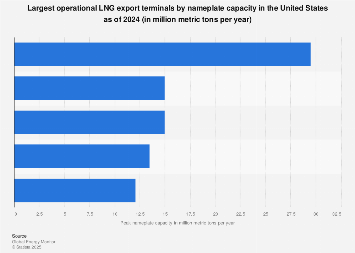 U.S. LNG terminals by capacity 2024| Statista