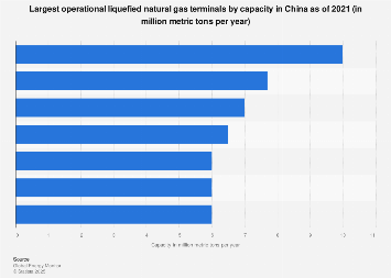 China: largest LNG terminals by capacity 2021| Statista