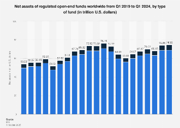 Regulated open-end funds: net assets by fund type 2024| Statista