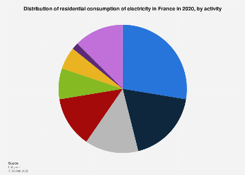 France: residential electricity consumption shares| Statista