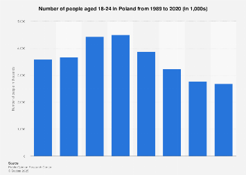 Poland: number of people aged 18-24 2020 | Statista