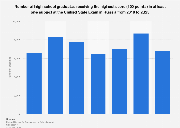 Unified State Exam highest-scoring students Russia| Statista