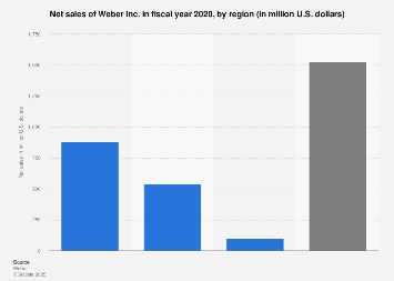 Weber net sales regions 2020| Statista