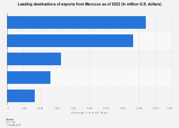 Morocco: main export partners 2022| Statista