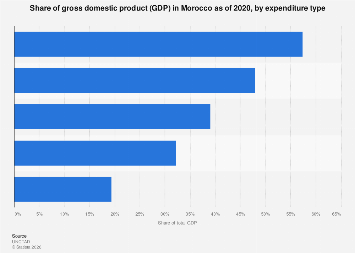 Morocco: GDP share by expenditure 2020| Statista