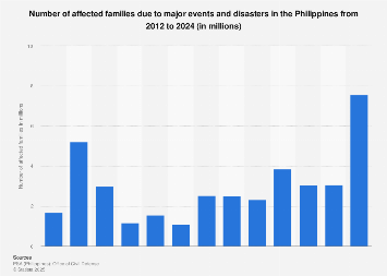 Philippines: affected families due to major natural disasters 2024 ...