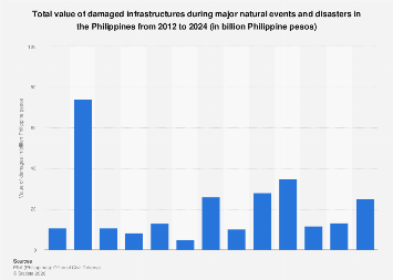 Philippines: damaged infrastructure value from calamities 2024| Statista