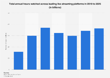 Annual live streaming hours watched 2025| Statista