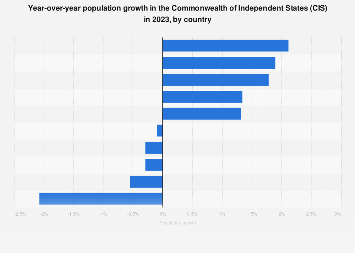 CIS: population growth by country 2023| Statista