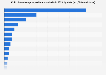 India: cold chain storage capacity by state 2023| Statista