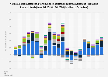 Regulated long-term funds: net sales by country 2024| Statista