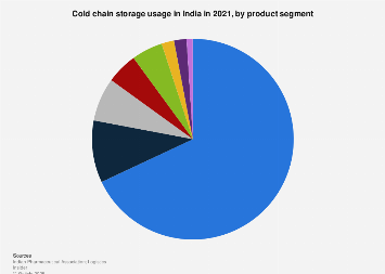 India: cold chain storage usage by product segment| Statista