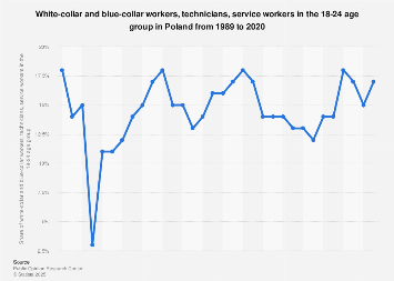 Poland: workers, technicians, service workers aged 18-24 2020| Statista
