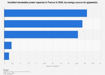 France: renewable power capacity by source 2024| Statista