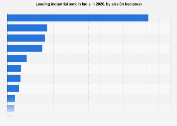 India: leading industrial park by size 2020| Statista