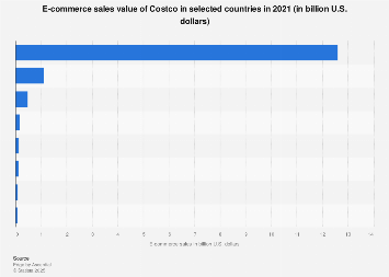 Costco: e-commerce sales value by country 2021| Statista