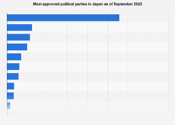 Japan: political party preference 2025| Statista