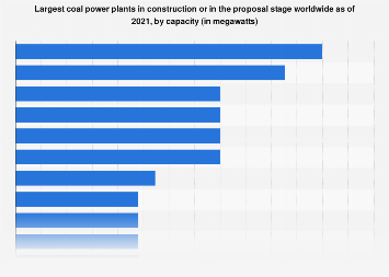 Largest global coal power plant projects 2021| Statista
