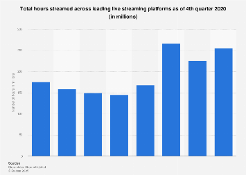 Quarterly live streaming hours streamed 2020| Statista