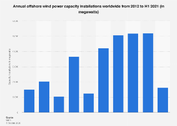 Global offshore wind power capacity installations 2021| Statista