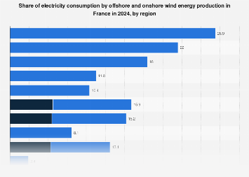 France: wind energy share consumed by region 2024| Statista
