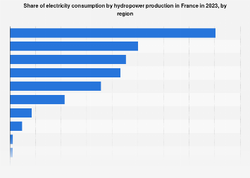 France: hydro consumption share by region 2023| Statista